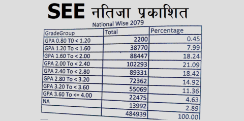 SEE Result 2079 with marksheet - BCA NOTES : BCAPOINT
